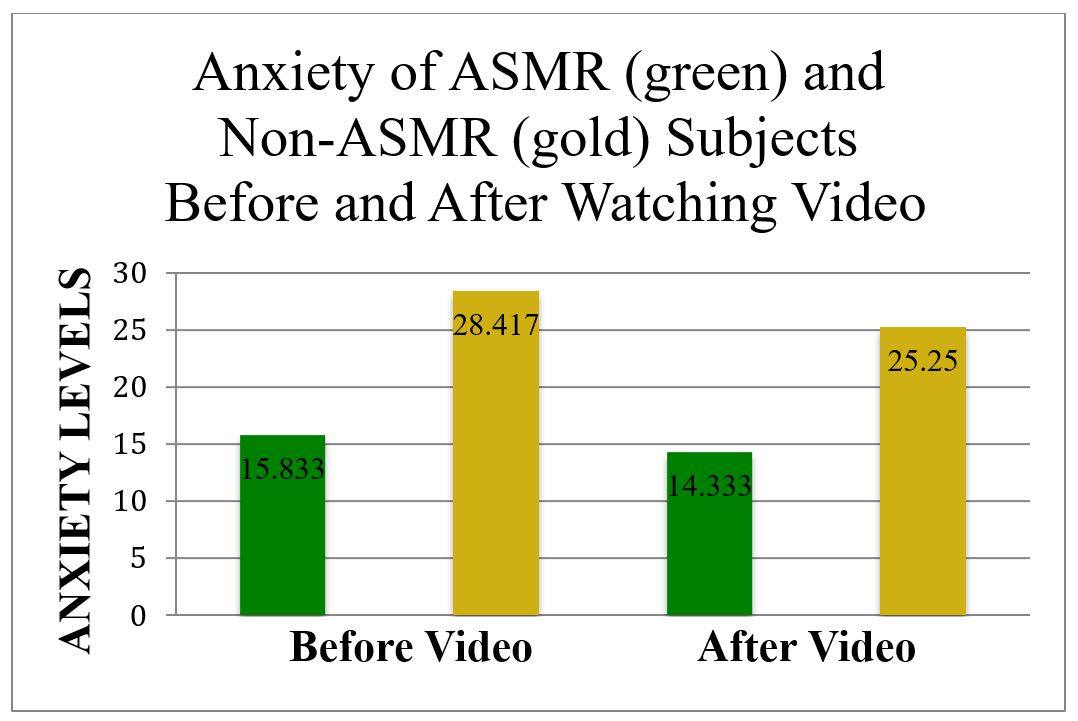 Undergraduate student shares results of research project about ASMR and ...